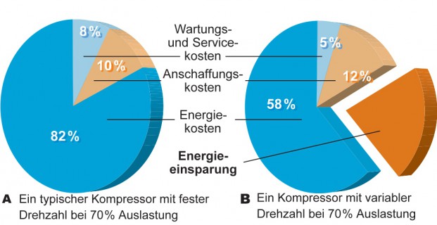 Druckluft Energieberatung / Energiemanagement / Energieeinsparung